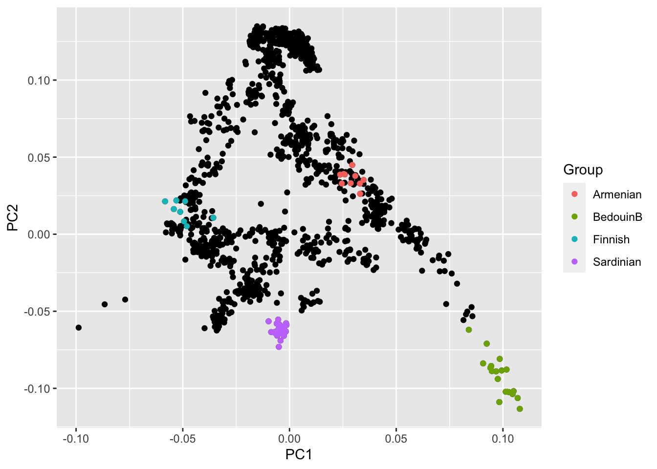 Ancient DNA Data Analysis - Workshop Uni Siegen 2022 - Principal Component Plots